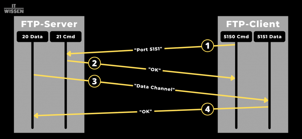 FTP Protokoll - ITWISSEN